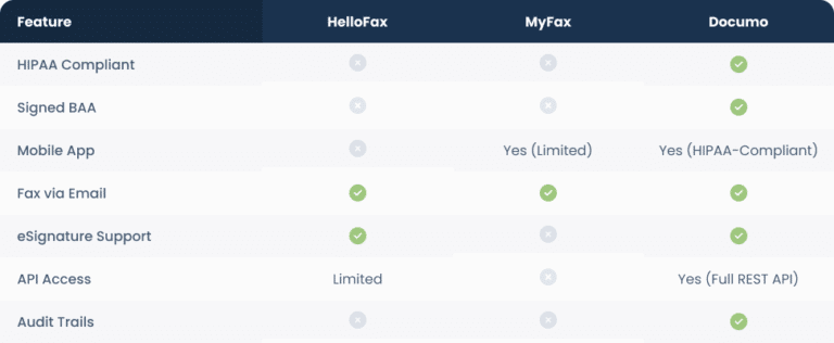 HelloFax vs MyFax vs Documo: Best HIPAA Fax Service for 2025
