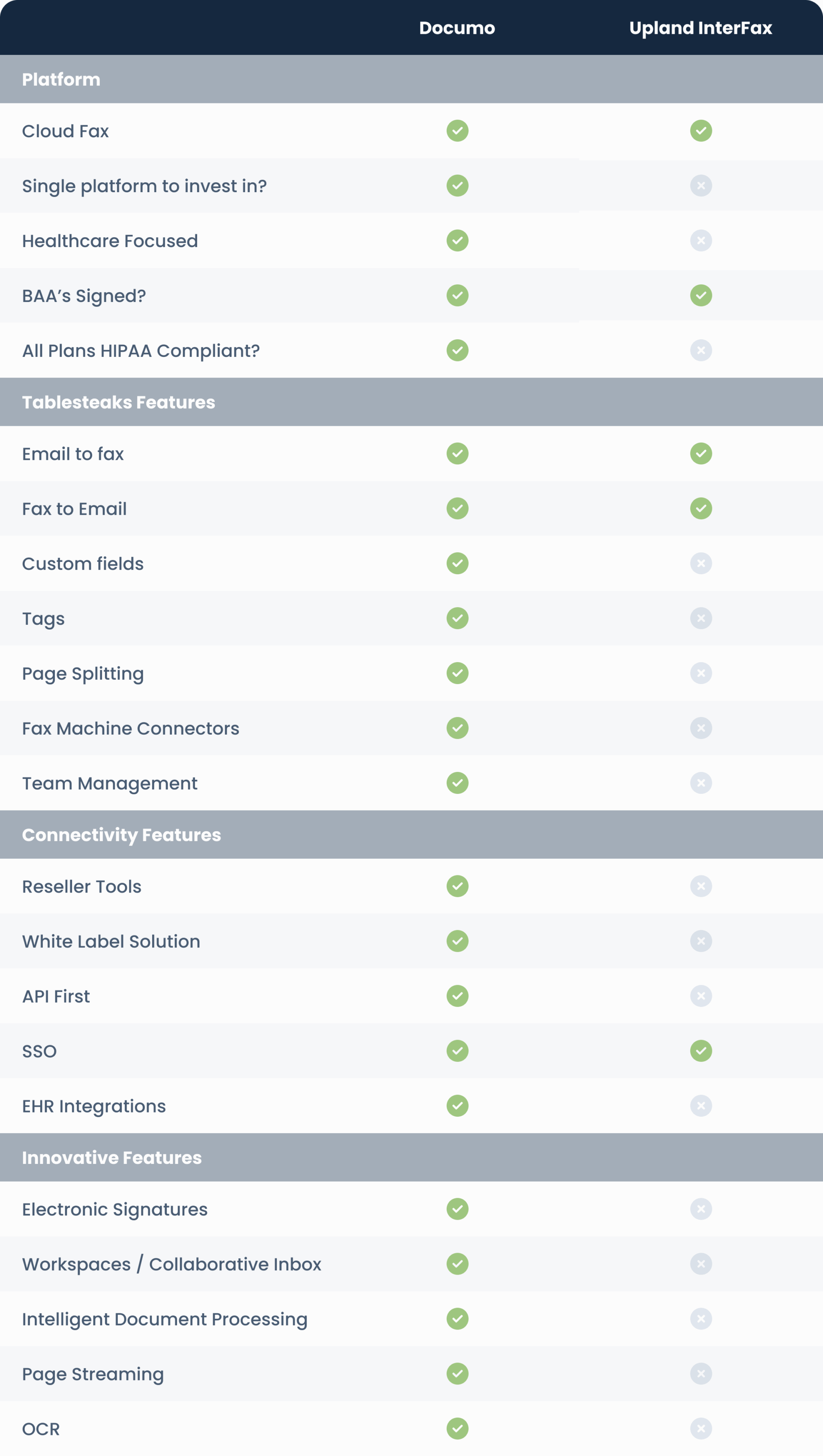 Documo vs. InterFax API: Which Cloud Fax API Solution Wins?