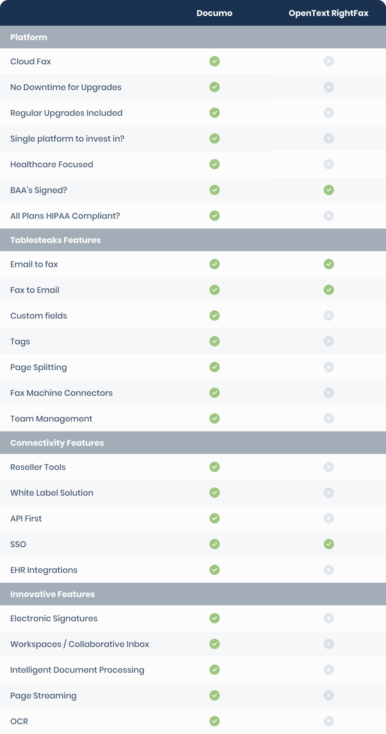 RightFax vs. Documo: What Enterprise Fax Solution Should I Choose?