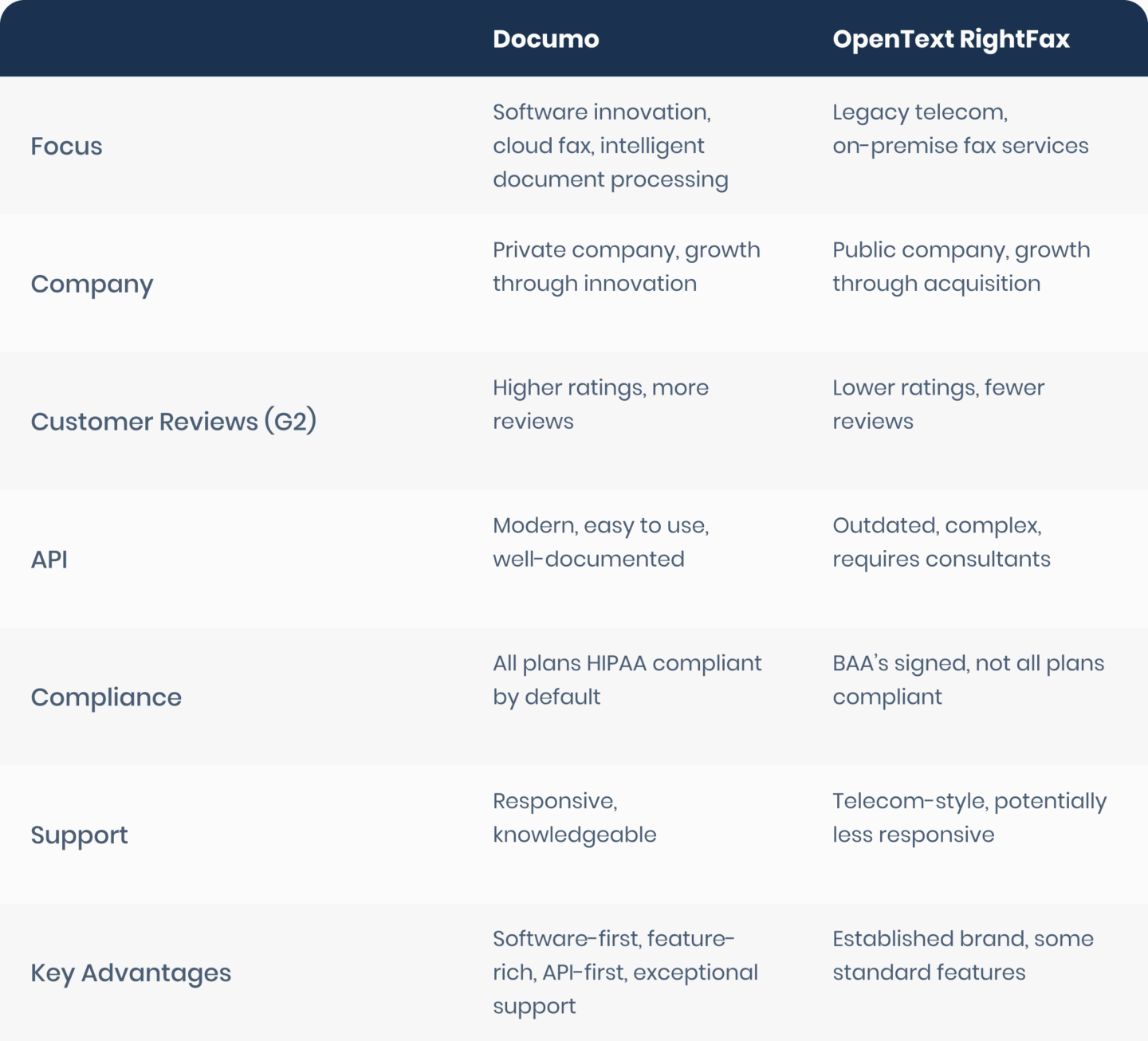 RightFax vs. Documo: What Enterprise Fax Solution Should I Choose?