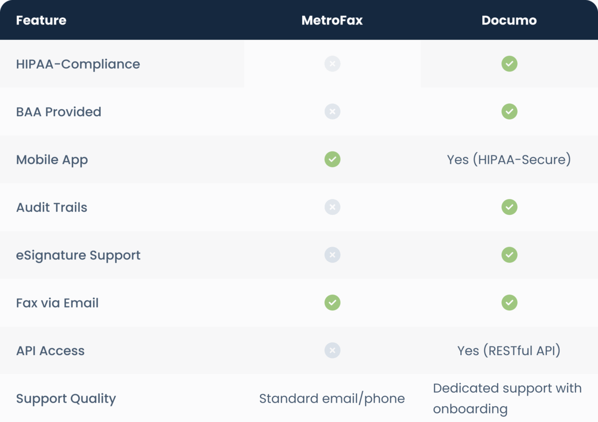 Metrofax vs Documo: Best Online Fax Service Comparison 2025