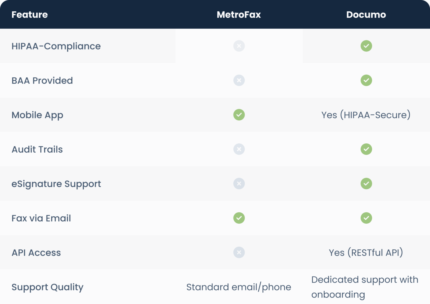 Metrofax vs Documo: Best Online Fax Service Comparison 2025