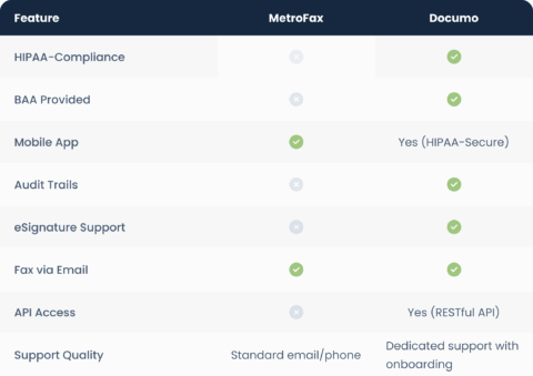 Metrofax vs Documo: Best Online Fax Service Comparison 2025