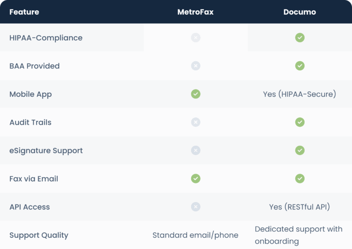 Metrofax vs Documo: Best Online Fax Service Comparison 2025