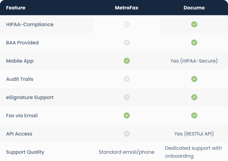 Metrofax vs Documo: Best Online Fax Service Comparison 2025
