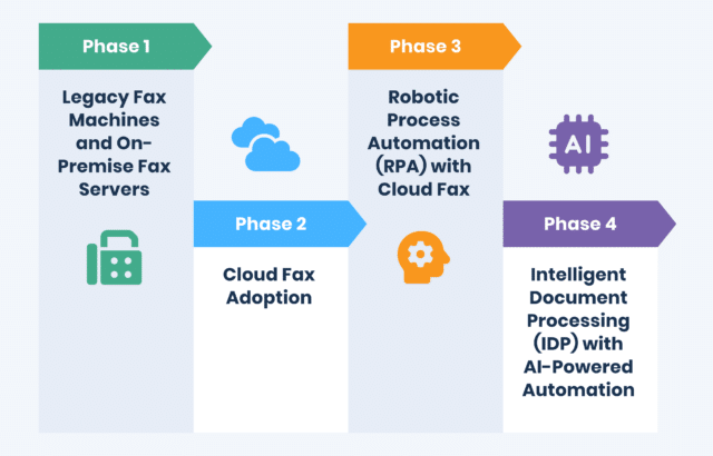 4 Phases of Cloud Fax Interoperability