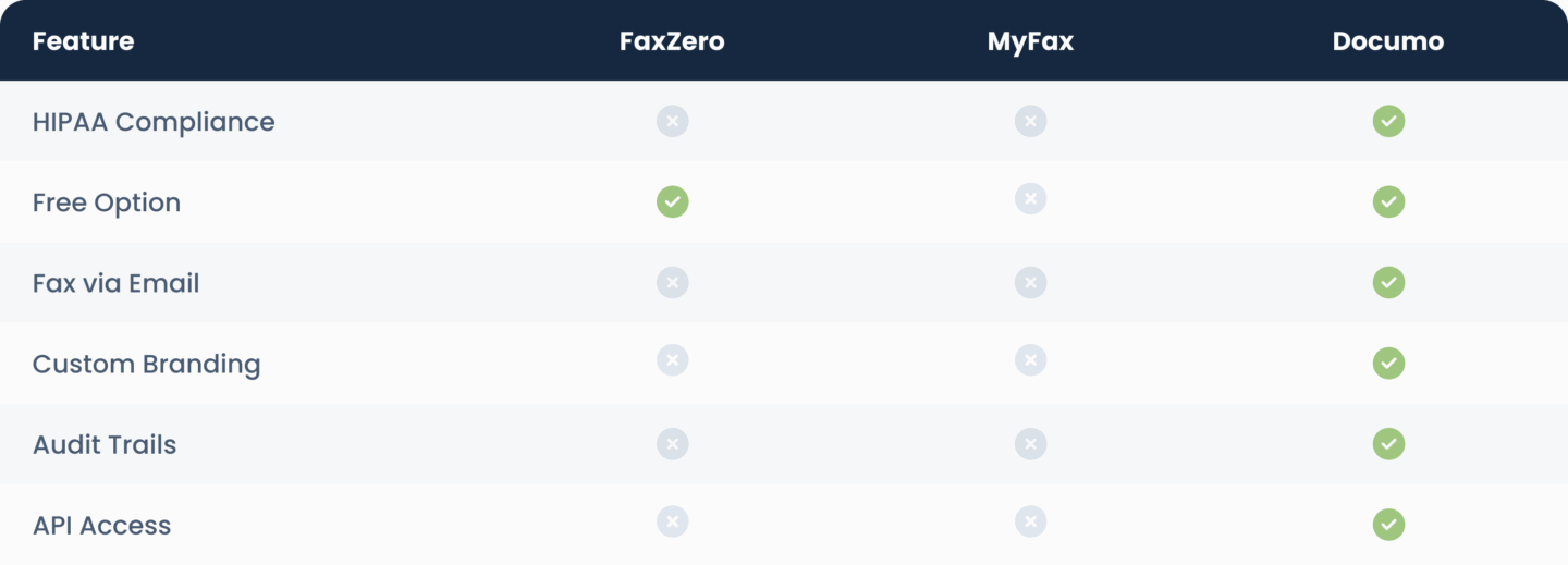 FaxZero vs MyFax vs Documo: Best Online Fax Service