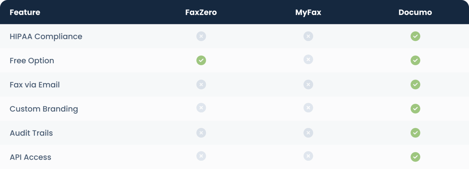 FaxZero vs MyFax vs Documo: Best Online Fax Service