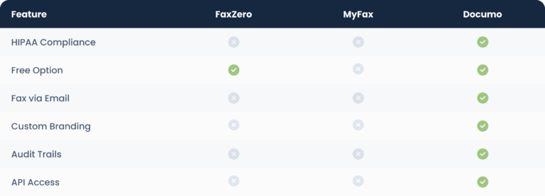 FaxZero vs MyFax vs Documo: Best Online Fax Service