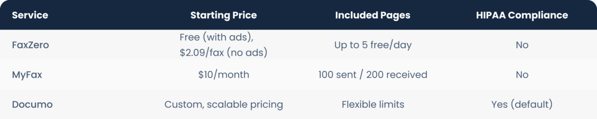 FaxZero vs MyFax vs Documo: Best Online Fax Service