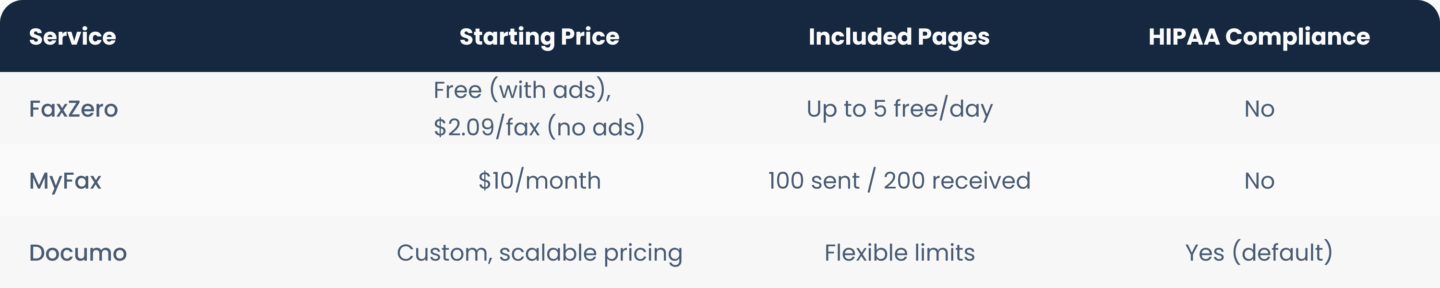 FaxZero vs MyFax vs Documo: Best Online Fax Service