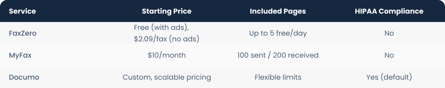 FaxZero vs MyFax vs Documo: Best Online Fax Service