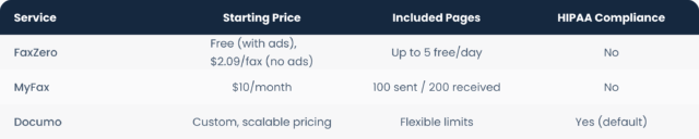 FaxZero vs MyFax vs Documo: Best Online Fax Service