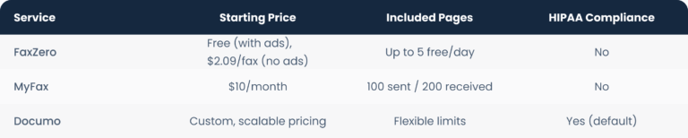 FaxZero vs MyFax vs Documo: Best Online Fax Service