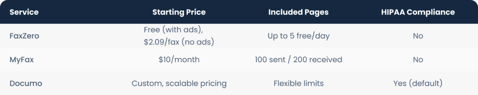 FaxZero vs MyFax vs Documo: Best Online Fax Service